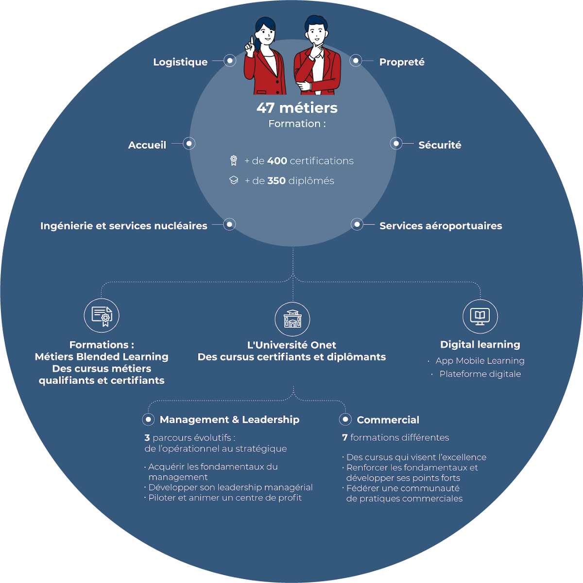 Formation - Groupe Onet